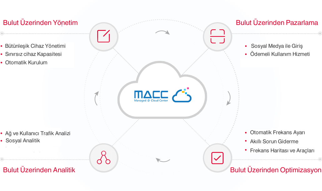 Ruijie-Cloud – NETOX BİLİŞİM TEKNOLOJİLERİ